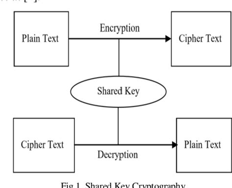 Figure 1 From Vigenere Cipher Algorithm With Grayscale Image Key Generator For Secure Text File