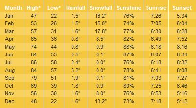 Show Low Average High Low Temperatures Per Month