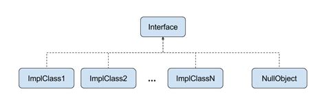 Null Object pattern null 사용하지 않기