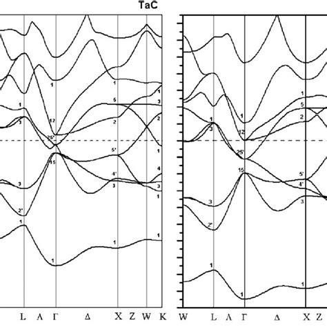 Electronic Energy Band Structure Obtained By The Lda Calculation Of Tac Download Scientific