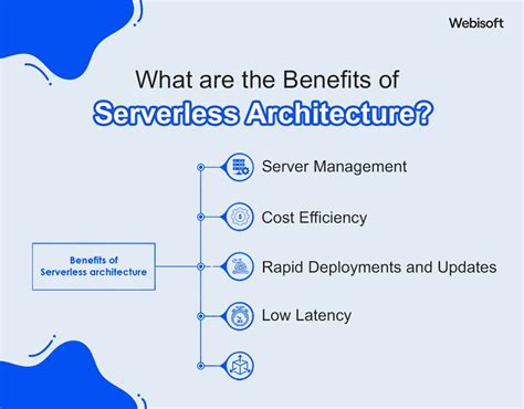 A Beginner S Introduction What Is Serverless Architecture