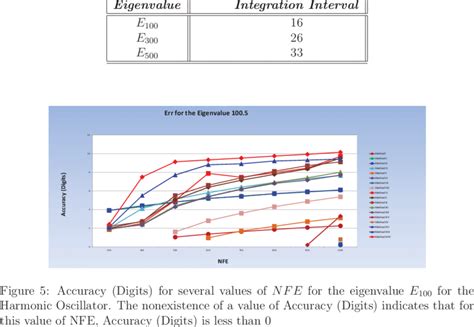 Integration Interval R For Several Eigenvalues E N Download Table