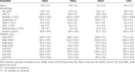 Age Hematologic Parameters And Tammv Values Among Patients With Download Table