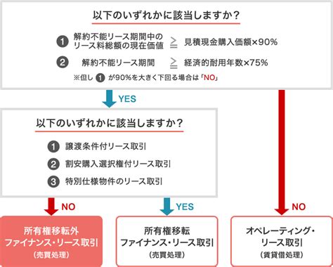三菱電機フィナンシャルソリューションズ株式会社 リースについて：リース会計・税制