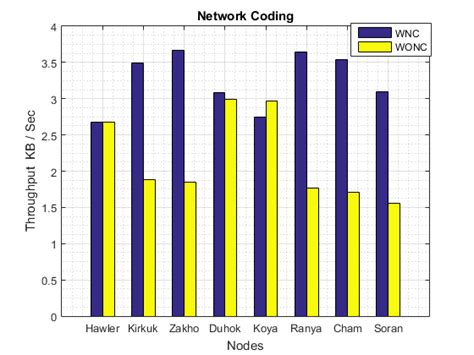 Throughput At Each Node With And Without Nc Figure 7 And Figure 8