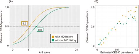 A Probit Regression Model Of Estimated Prevalence Of Center For