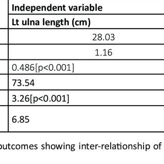 Estimation Of Height From Length Of Right Ulna In Adult Nepalese Male Download Scientific
