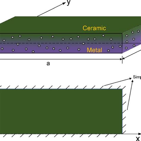 Schematic Diagram Of Functionally Graded Porous Plate And Its Boundary