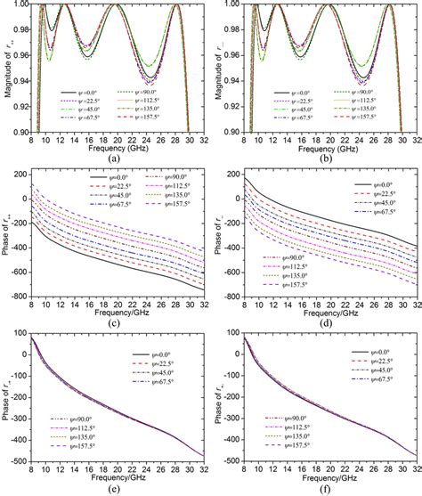 Simulated Results Of The Polarization Conversion Metasurface With