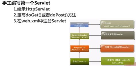 Java遇见html——servlet篇：servlet基础 Songsongpblue 博客园