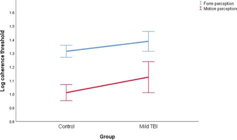 Form And Motion Coherence Thresholds For The Normal And Mild Tbi