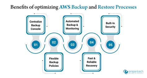 Essential Guide To Aws Backup Solutions And Restore Optimization