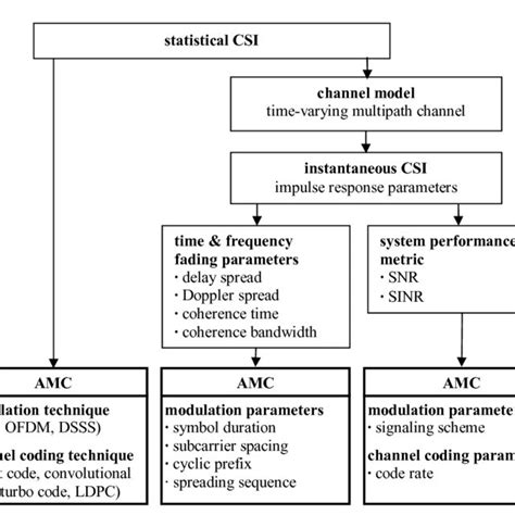 Adaptive Modulation And Coding Amc For Underwater Communication