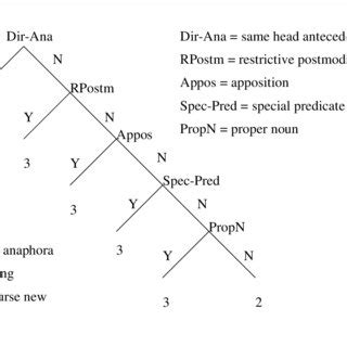 Generated Decision Tree Download Scientific Diagram