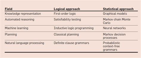 unifying logical and statistical ai with markov logic july 2019