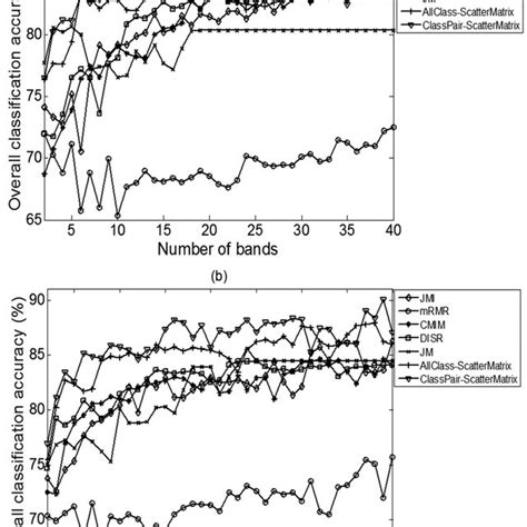 Overall Classification Accuracies Of Each Method Versus The Number Of