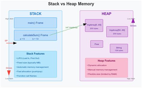 stack vs heap where your code s data lives and why it matters