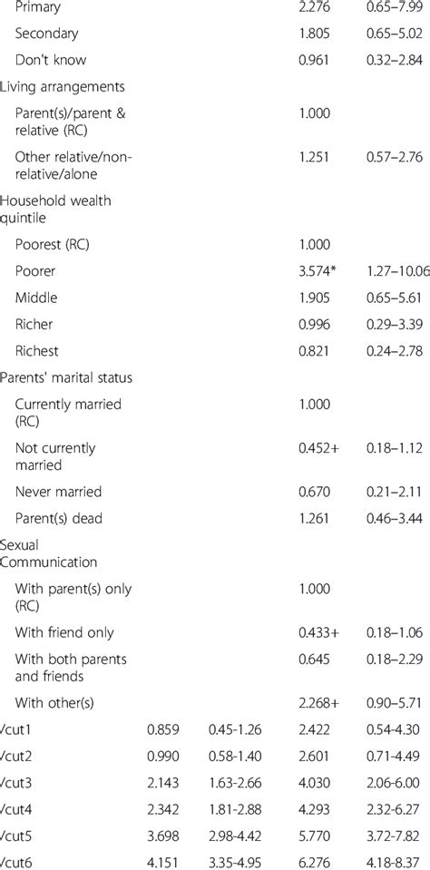 Ordered Regression Models Displaying Sexual Socio Demographic Download Table
