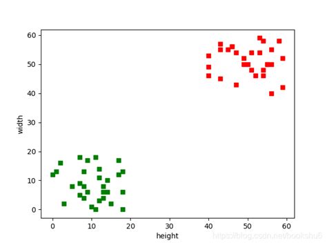利用python Opencv进行图像分割：kmeans的使用（含源码）cv2kmeans源码 Csdn博客