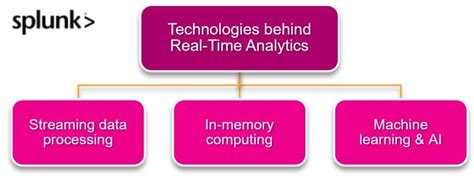 Real Time Analytics Definition Examples Challenges Splunk