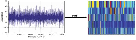 Tool Vibration Time Series Data Conversion Into Scalogram By The