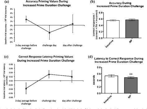 Figure 3 From A Novel Visuospatial Priming Task For Rats With Relevance To Tourette Syndrome And