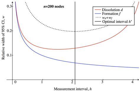 The Relative Width Of 95 Confidence Intervals Ci In A Dynamic Download Scientific Diagram