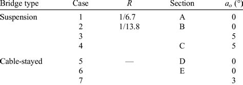 Summary Of Different Testing Cases Download Scientific Diagram