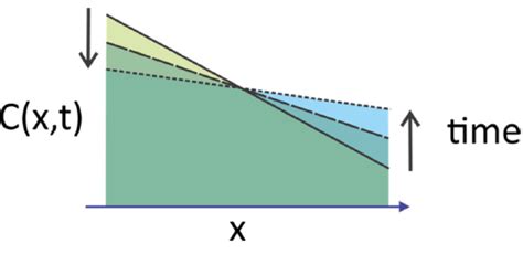 10 1 Continuum Diffusion Chemistry Libretexts