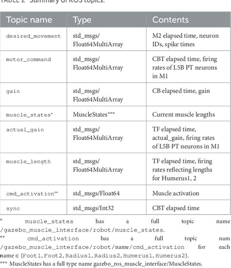 Table 2 From Embodied Bidirectional Simulation Of A Spiking Cortico