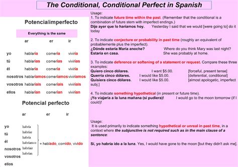 Learn Different Languages With Tips The Conditional In Spanish