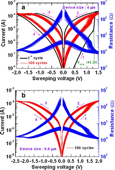 Current Voltage And Resistance Voltage Switching Characteristics With