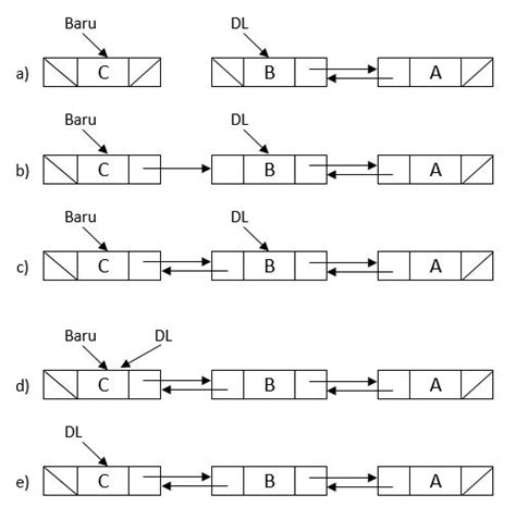 Contoh Soal Dan Pembahasan Linked List Struktur Data Linked List Info Knowledge Contoh Soal
