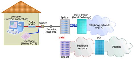 Internet Access Guide ADSL Page Of How ADSL Works