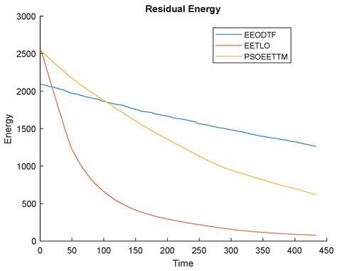 Energy Efficient Object Detection And Tracking Framework For Wireless Sensor Network
