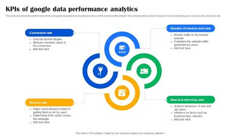 KPIS Of Google Data Performance Analytics PPT PowerPoint