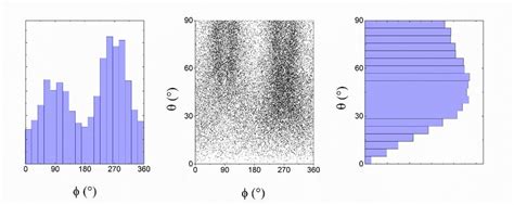 The Angular Distributions And The Maps Of Correlations The Middle