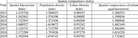 Industrial Compactness Index Schematic Table Download Scientific Diagram
