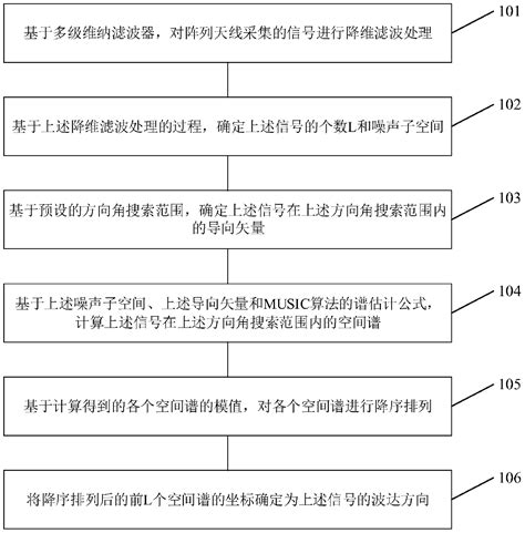 Direction Of Arrival Estimation Method And Direction Of Arrival
