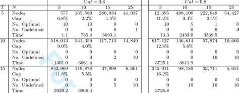 Cplex 101 Optimality Gap And Nodes Within The One Hour Time Limit