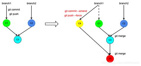 Git Commit Amend可能带来的合并冲突git Commit Amend冲突了 Csdn博客