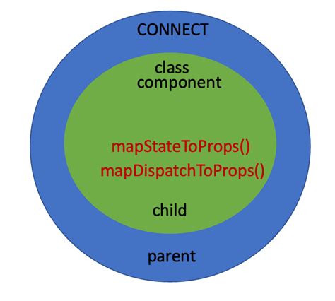life cycle of a class based component when connecting to the store stela capsa medium