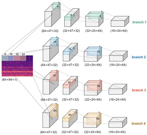 A Lightweight Network Based On Multi Scale Asymmetric Convolutional