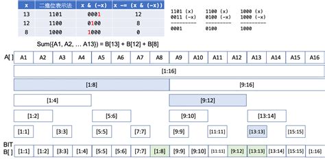 【筆記】binary Indexed Tree 樹狀數組 Yui Huang 演算法學習筆記