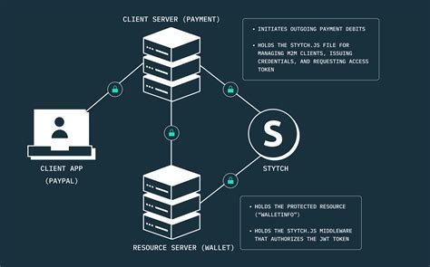 How To Securely Implement M2m Authentication And Authorization In Node