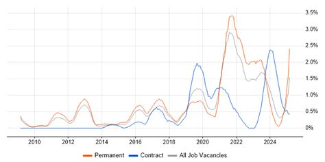 Salesforce Jobs In Somerset Trends And Co Occurring Skills It Jobs Watch