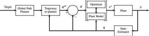 Block Diagram For A System With Nmpc Controller Download Scientific