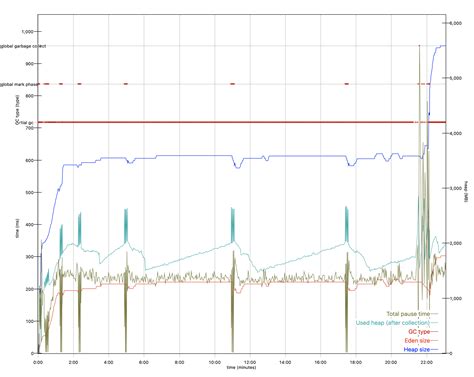 Balanced Gc Performance Improvements Eden Heap Sizing Improvements
