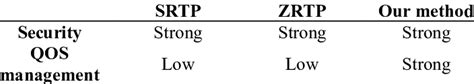 Comparison Between Srtp Zrtp And Our Protocols Download Scientific Diagram