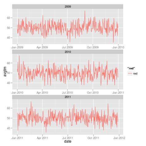 Plot Plotting Monthly And Yearwise Weather Data In R Stack Overflow